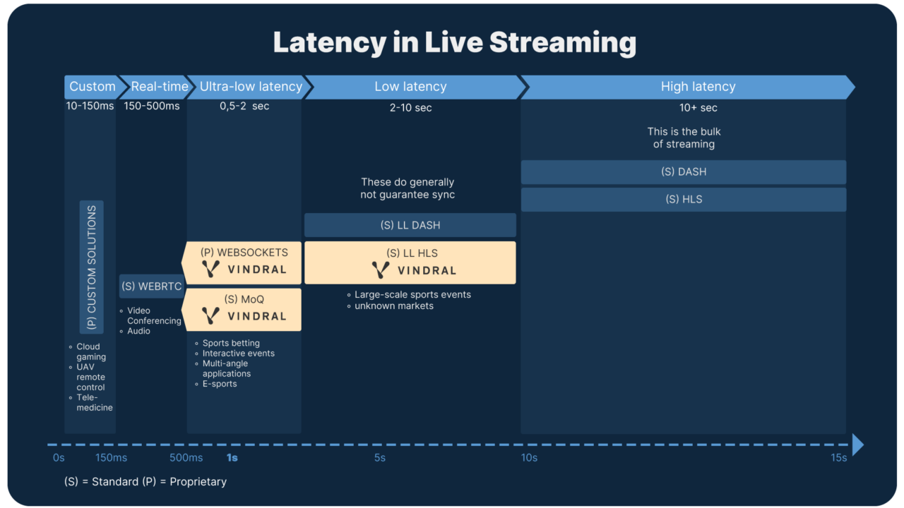 A practical guide to low latency streaming – Vindral